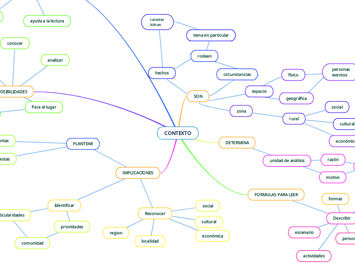CONTEXTO - Mind Map